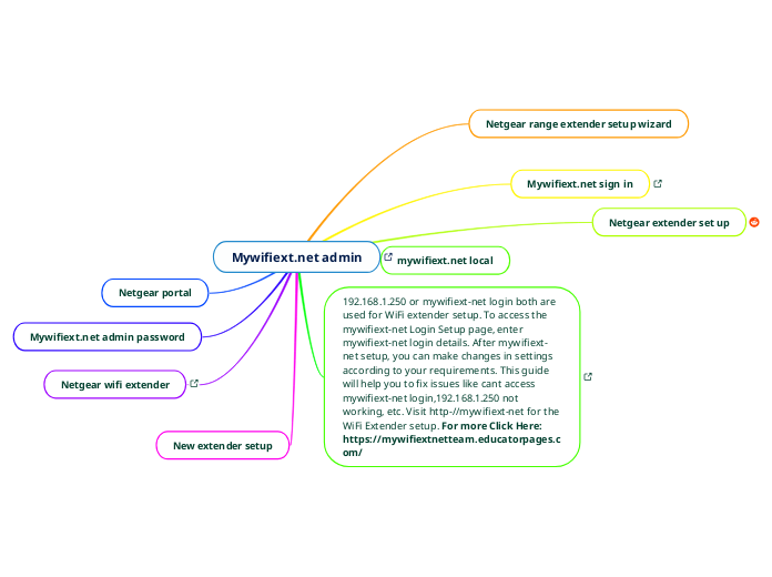 Mywifiext.net admin - Mind Map